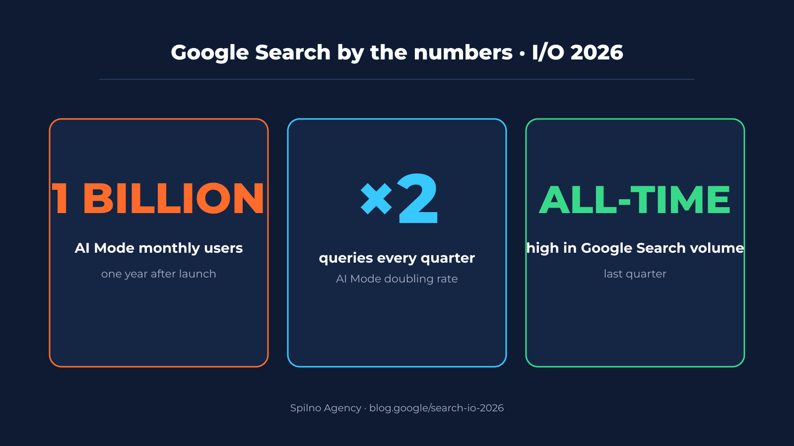 Google I/O 2026: a full conference recap — Gemini 3.5, Search ...